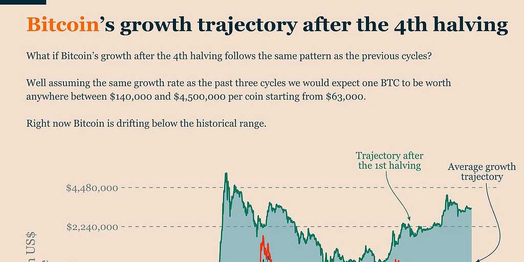 Bitcoin is drifting below the post-halving trajectory - Feed - Talk.Markets